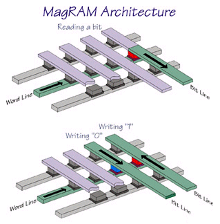 Magnetic Random Access Memory